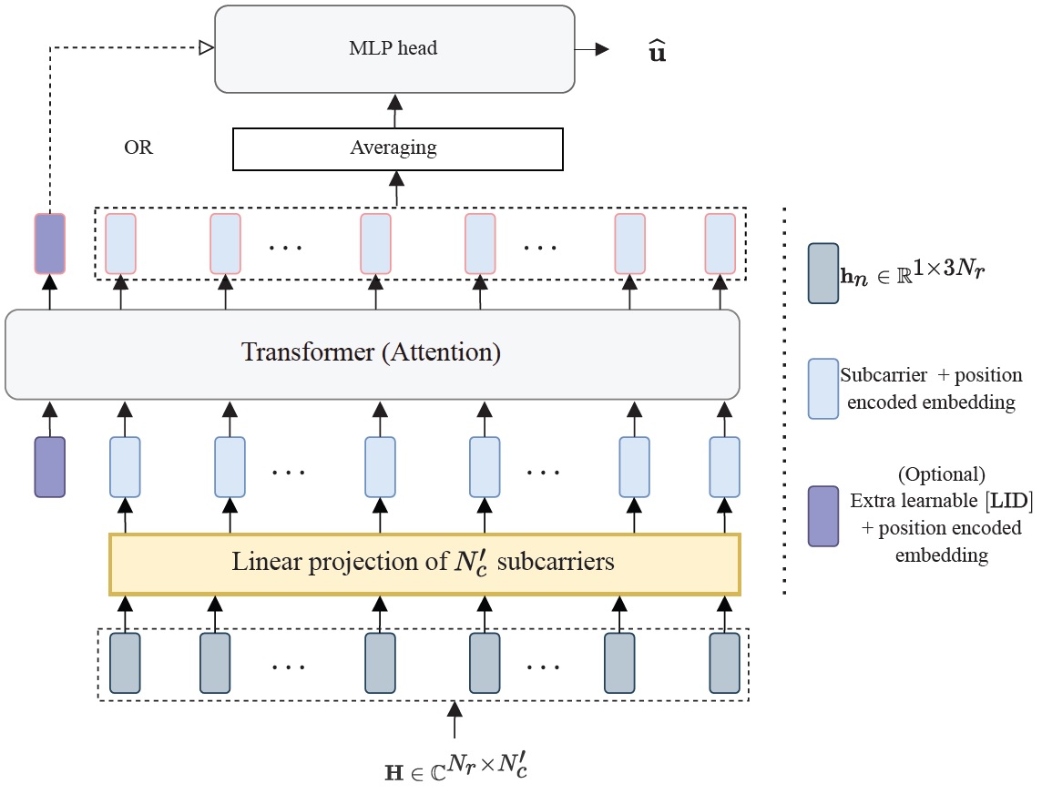 Attention Aided CSI Wireless Localization | Artan Salihu